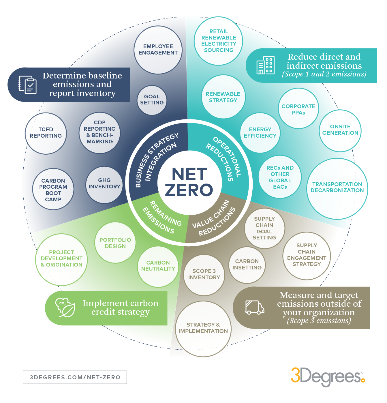 Journey to Zero: Four Key Action Areas to Achieve Net Zero Emissions ...